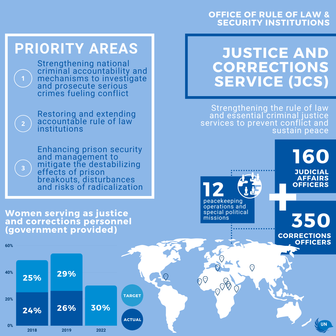 orolsi_jsc_v4.png | Naciones Unidas Mantenimiento de la paz