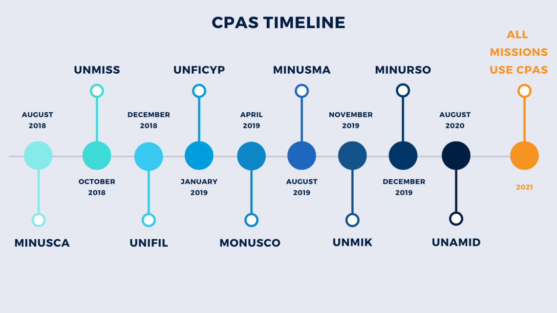 timeline_cpas_bold.png | الأمم المتحدة حفظ السلام
